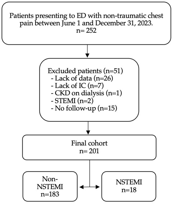 Diagnostic Performance of Point-of-Care High-Sensitivity Troponin in ...