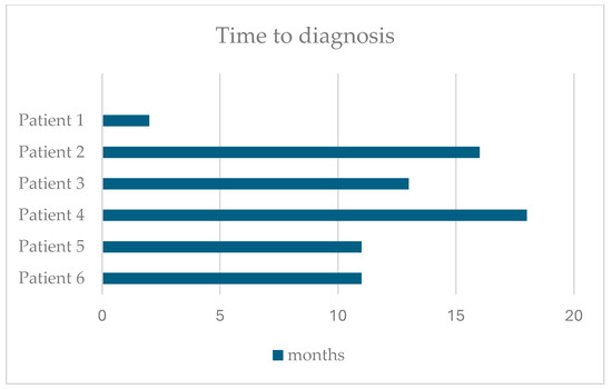 Early Symptoms and Treatment Outcomes in Neuronal Ceroid Lipofuscinosis ...