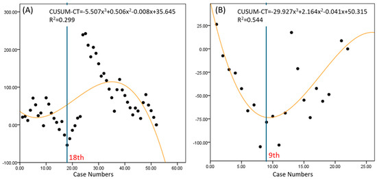 Learning Curve Analysis of Single-Incision Ovarian Cystectomy: Comparative Study of Robotic and ...