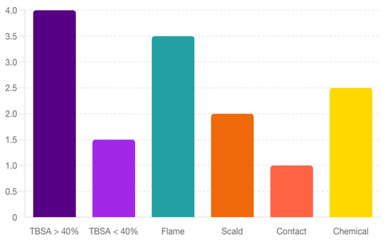Severity and Clinical Outcomes of Pediatric Burns—A Comprehensive ...