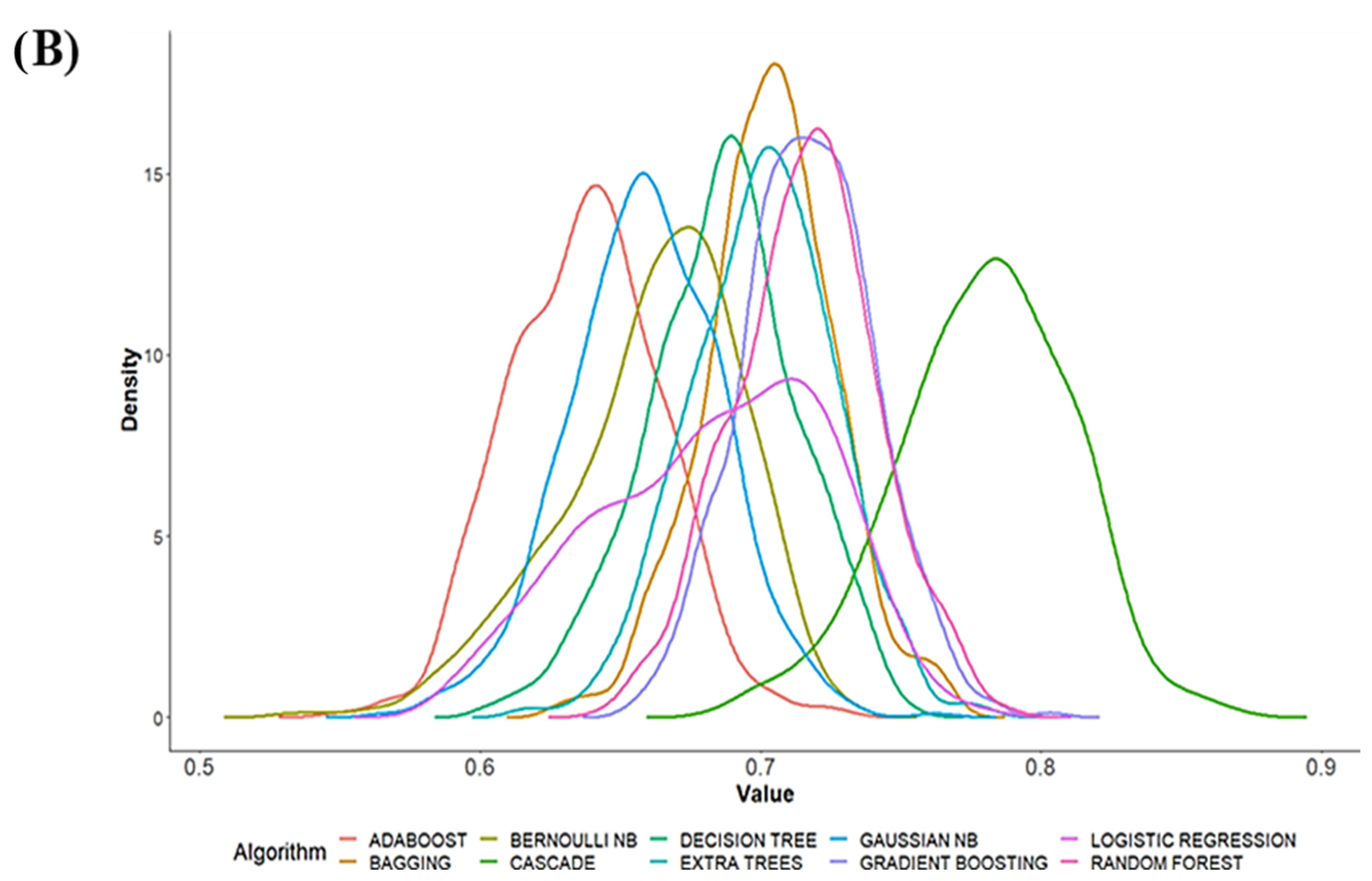 JPM | Free Full-Text | Combination of Machine Learning Techniques to Predict Overweight/Obesity ...