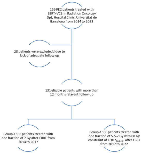 Impact of Vaginal Dilator Use and 68 Gy EQD2(α/β=3) Dose Constraint on ...