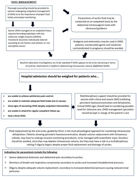 JPM | Free Full-Text | Ovarian Hyperstimulation Syndrome (OHSS): A ...