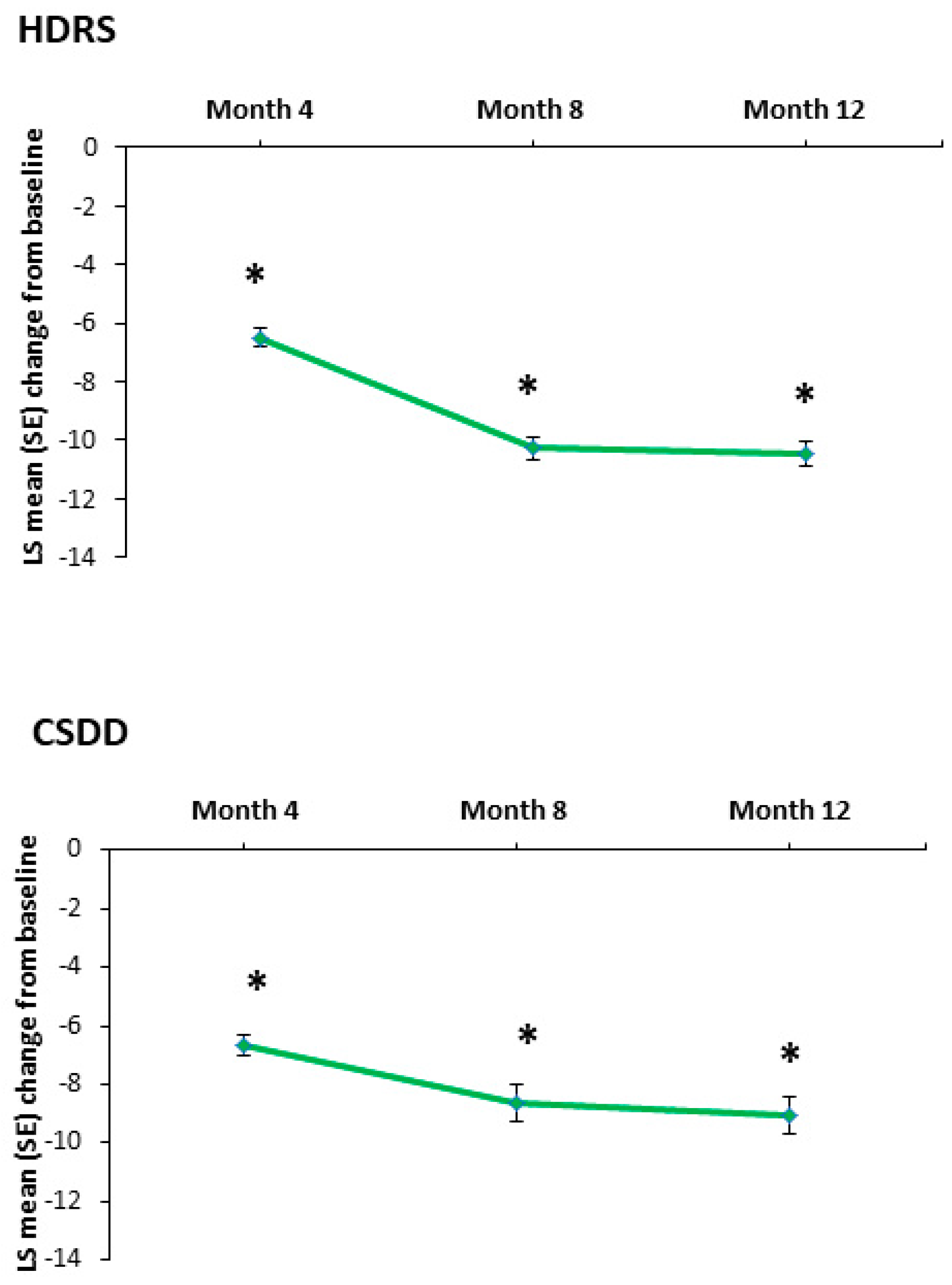 Effectiveness of Vortioxetine Treatment on Depression and Cognitive ...