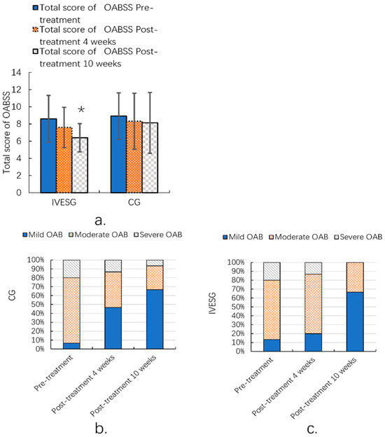 Effectiveness of Electrical Stimulation Combined with Pelvic Floor ...