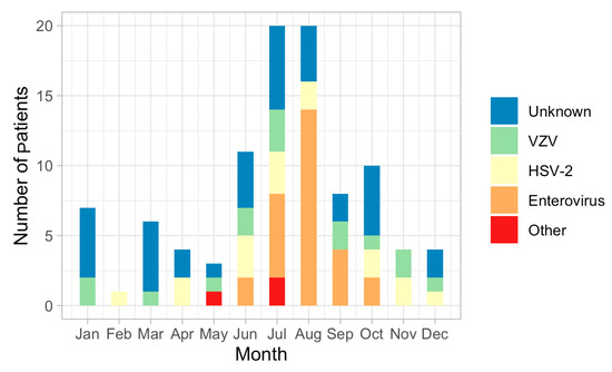 Viral Etiology of Aseptic Meningitis and Clinical Prediction of Herpes ...