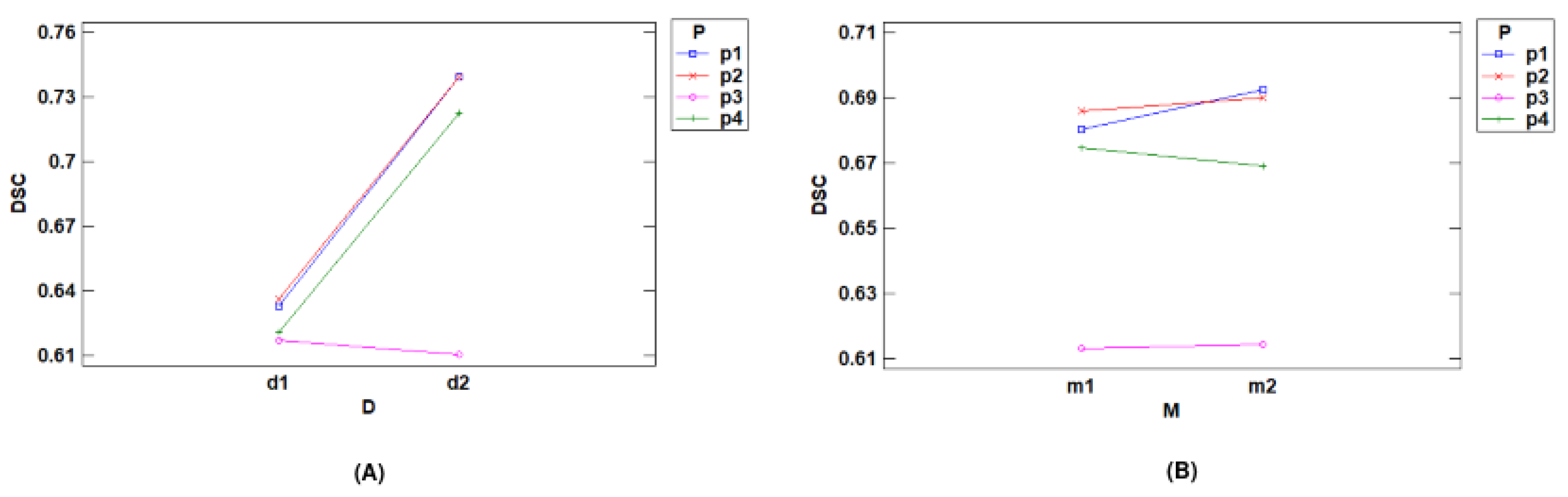 Statistical Analysis of nnU-Net Models for Lung Nodule Segmentation