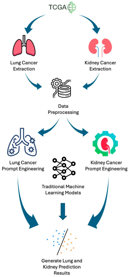 Evaluating Generative AI’s Ability to Identify Cancer Subtypes in ...