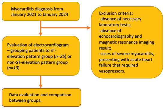 Myocarditis: Differences in Clinical Expression between Patients with ...