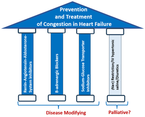 Targeting Sodium in Heart Failure
