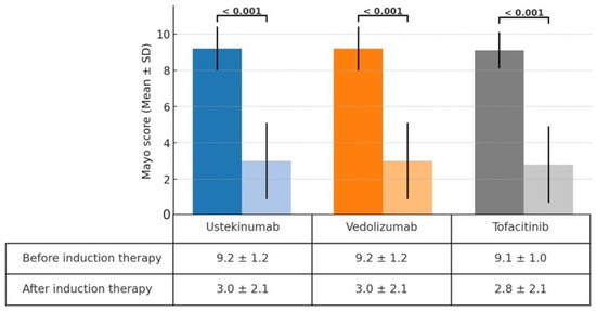 Efficacy of Second-Line Biological Therapies in Moderate to Severe ...