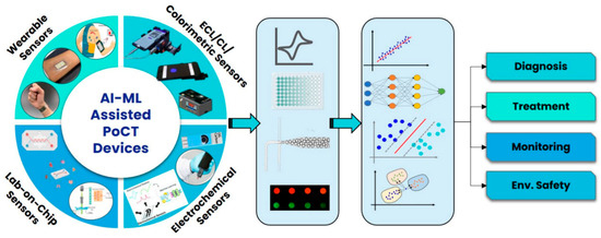 AI-Reinforced Wearable Sensors and Intelligent Point-of-Care Tests