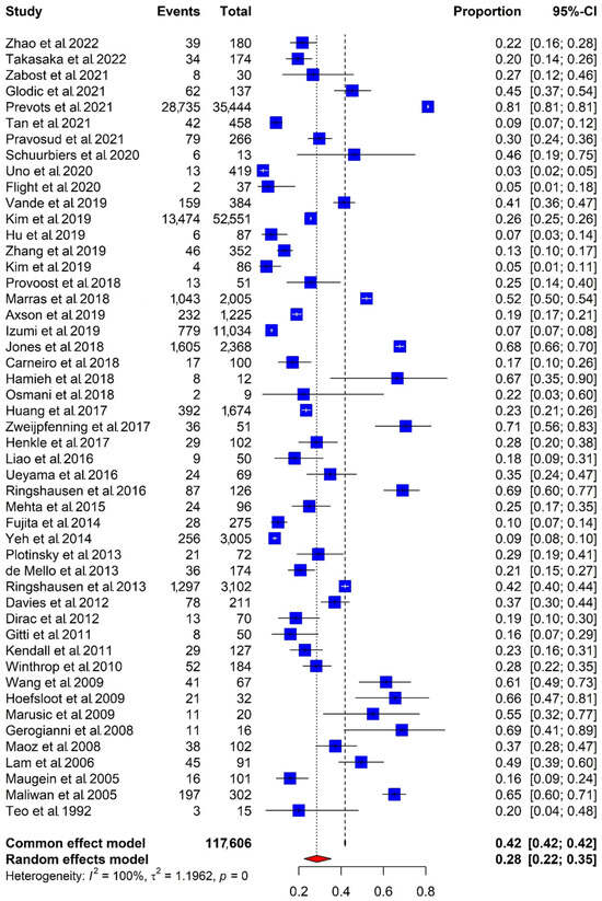 Prevalence of Chronic Obstructive Pulmonary Disease in Patients with Nontuberculous ...