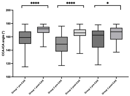 Carotid Artery Geometry Modifications and Clinical Implications after ...