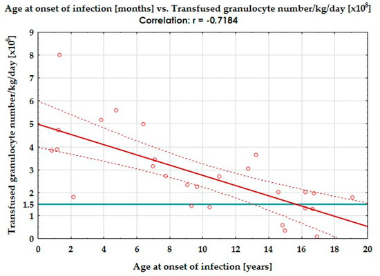 Use of Granulocyte Transfusions in the Management of Severe Infections ...
