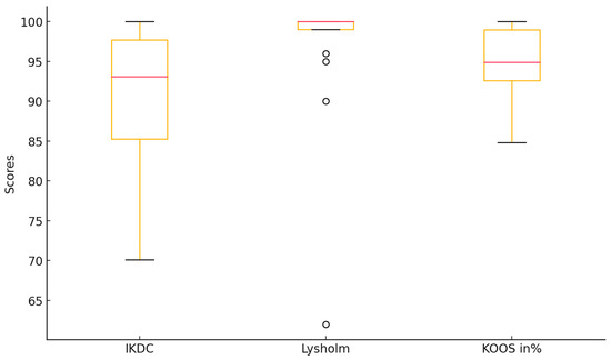 High Revision Rate After Transphyseal ACL Reconstruction in Skeletally ...