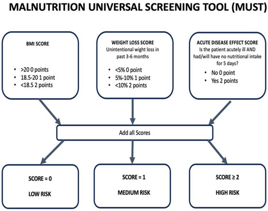 Prognostic Assessment with the Malnutrition Universal Screening Tool in ...