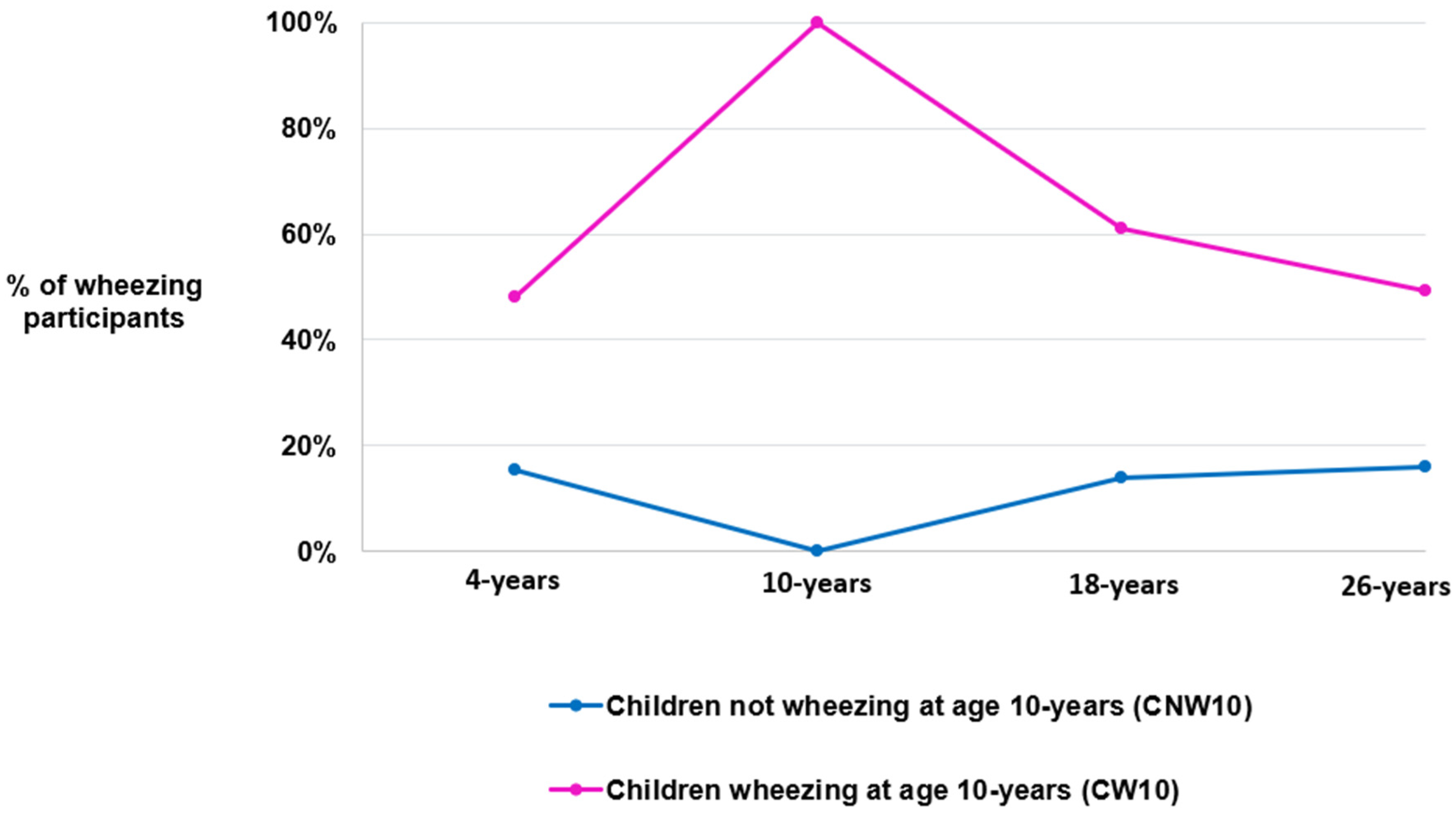 Adult Outcomes of Childhood Wheezing Phenotypes Are Associated with ...