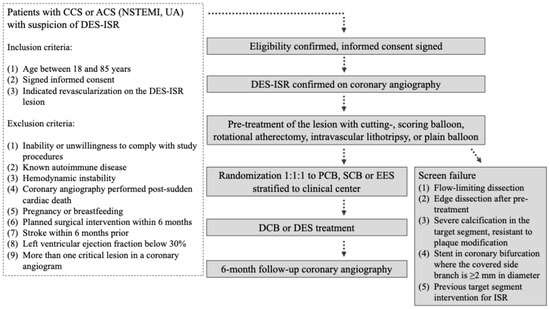 The Design and Feasibility of Optimal Treatment for Coronary Drug ...