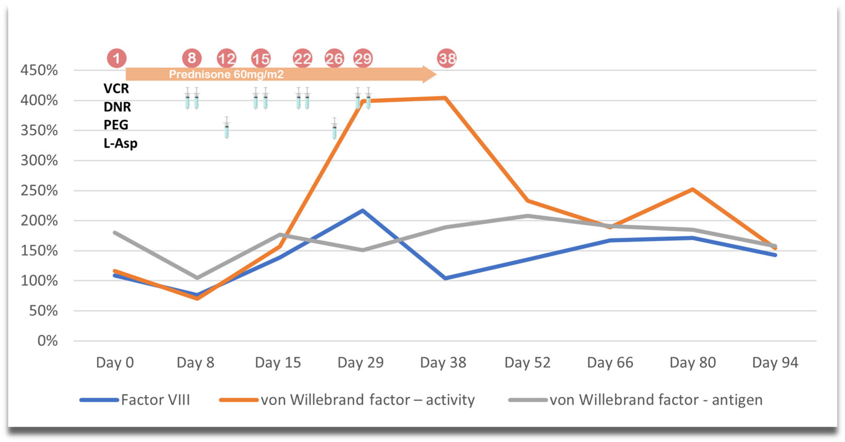 Thromboembolic Risk and High Prothrombotic Factors in Childhood Acute ...