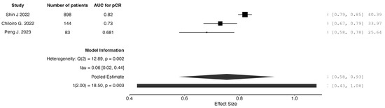 Can Radiomics Predict Pathologic Complete Response After Neoadjuvant ...