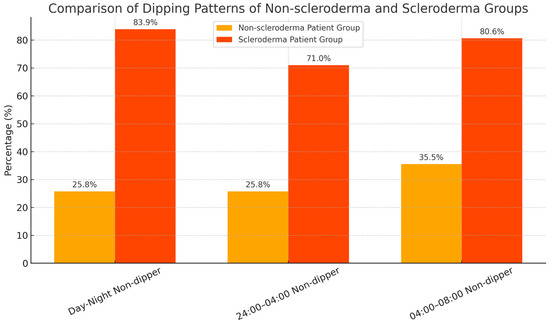Increased Frequency of the Non-Dipper Blood Pressure Pattern in ...