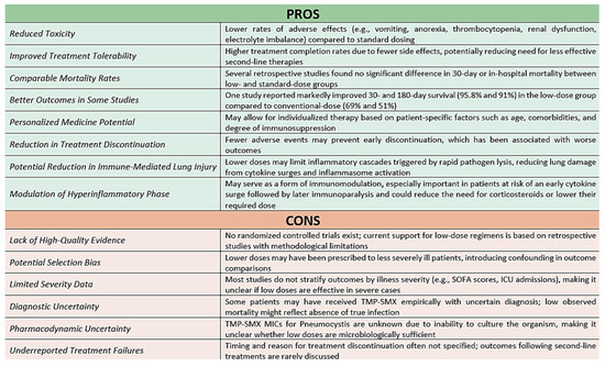 Individualized Trimethoprim-Sulfamethoxazole Dosing in Non-HIV Patients ...