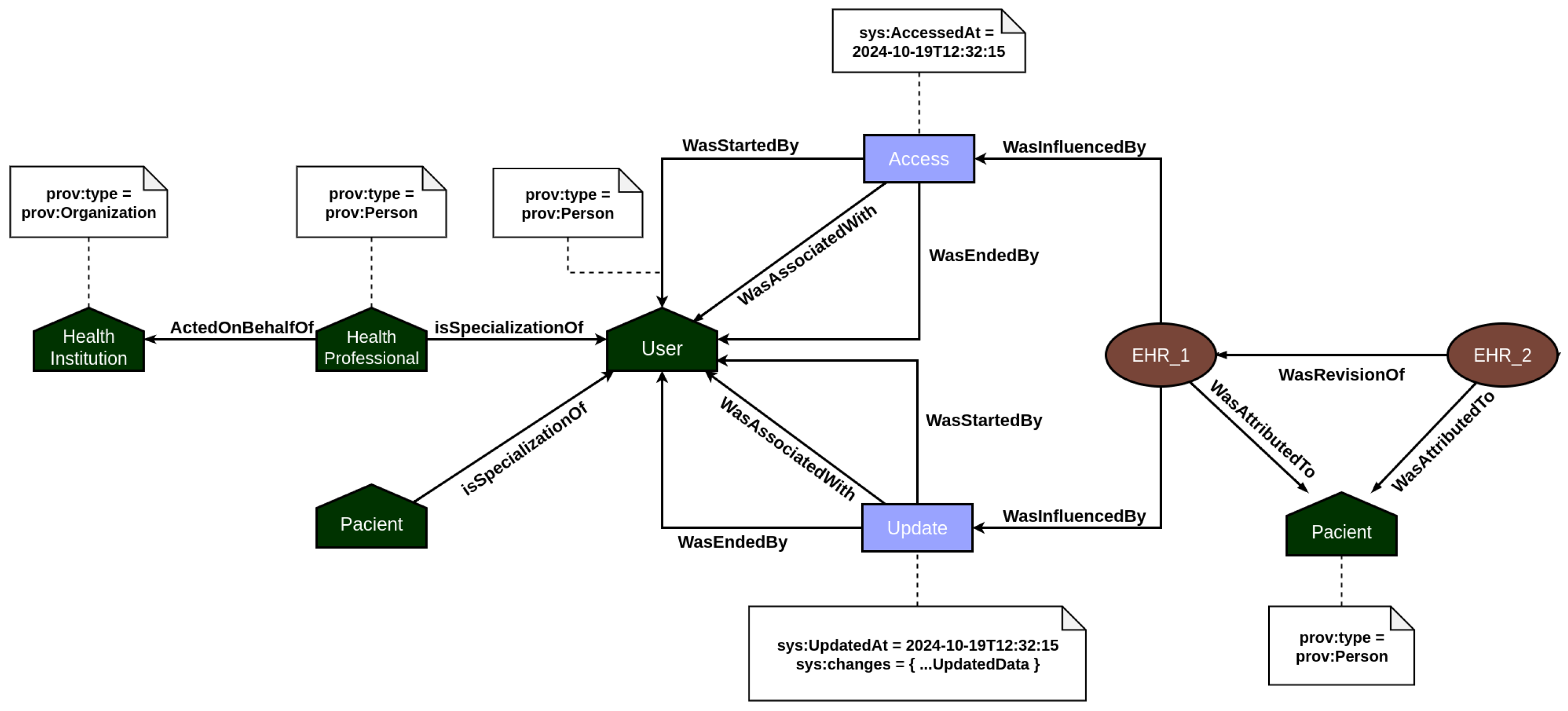 A Design Architecture for Decentralized and Provenance-Assisted eHealth ...