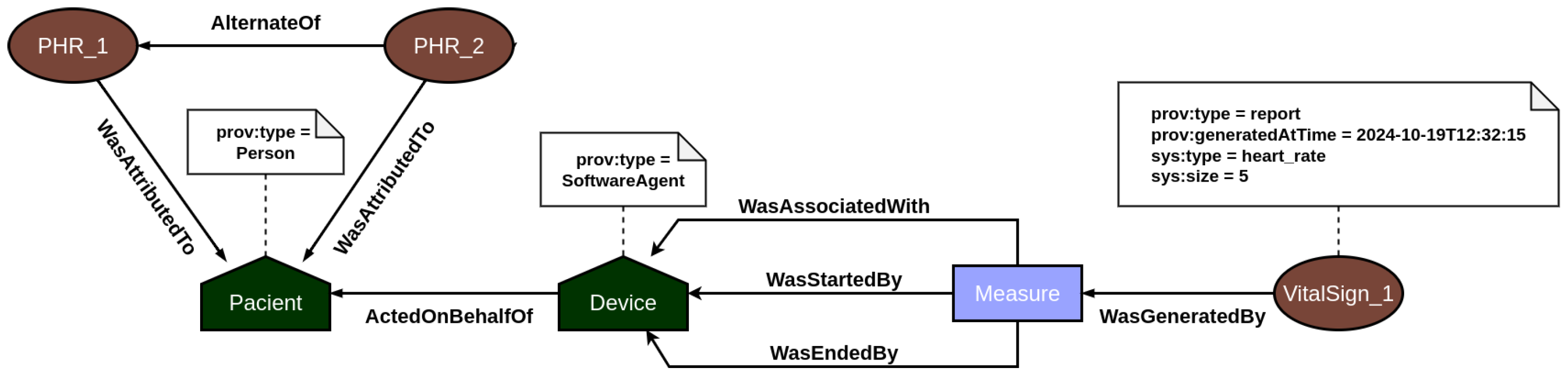A Design Architecture for Decentralized and Provenance-Assisted eHealth ...