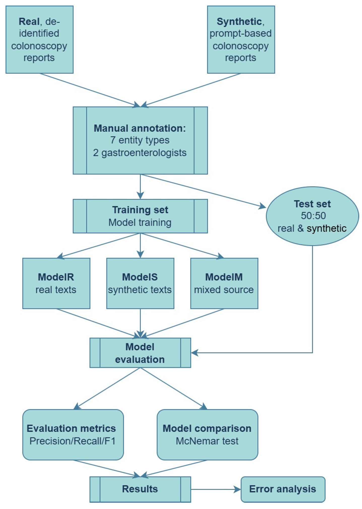 Enhancing and Not Replacing Clinical Expertise: Improving Named-Entity Recognition in ...