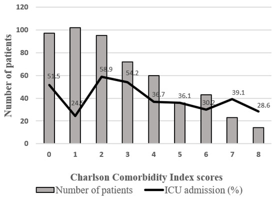 Frailty as an Independent Predictor of Mortality in Patients with Sepsis