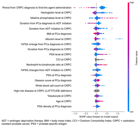 Machine-Learning-Based Survival Prediction in Castration-Resistant ...