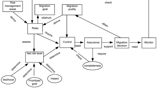 A Risk Management Framework for Cloud Migration Decision Support
