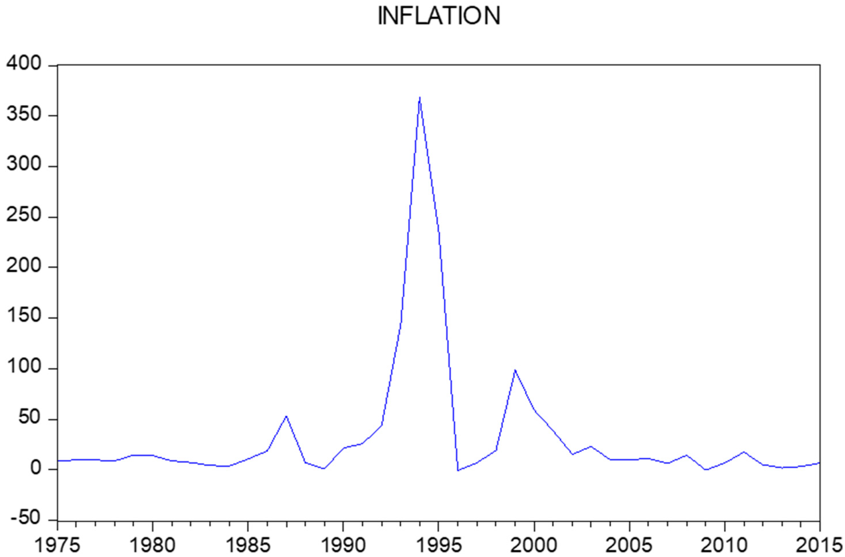 JRFM | Free Full-Text | Recovering Historical Inflation Data from ...