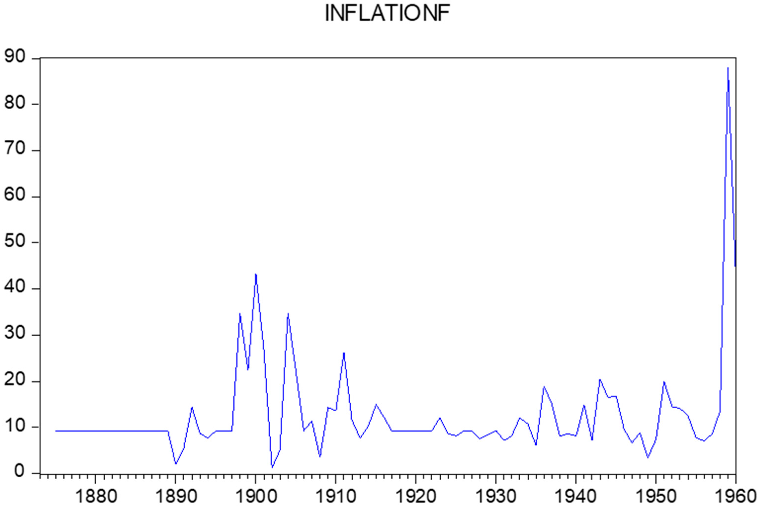 Historical Inflation Graph