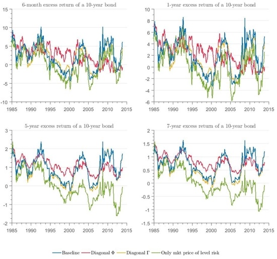 JRFM | Free Full-Text | Bond Risk Premia and Restrictions on Risk Prices