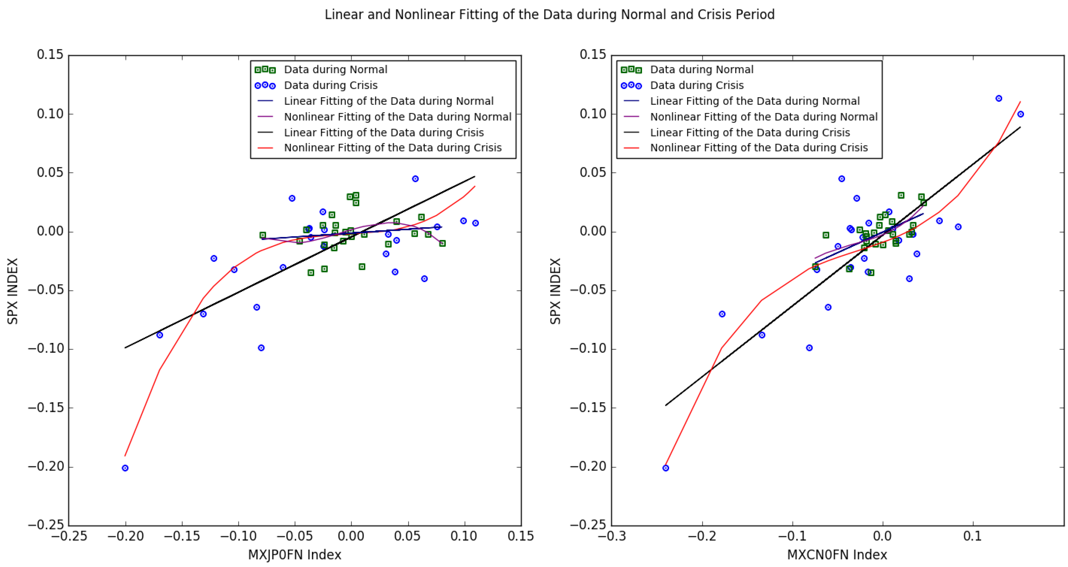 Systemic Risk Indicators Based on Nonlinear PolyModel