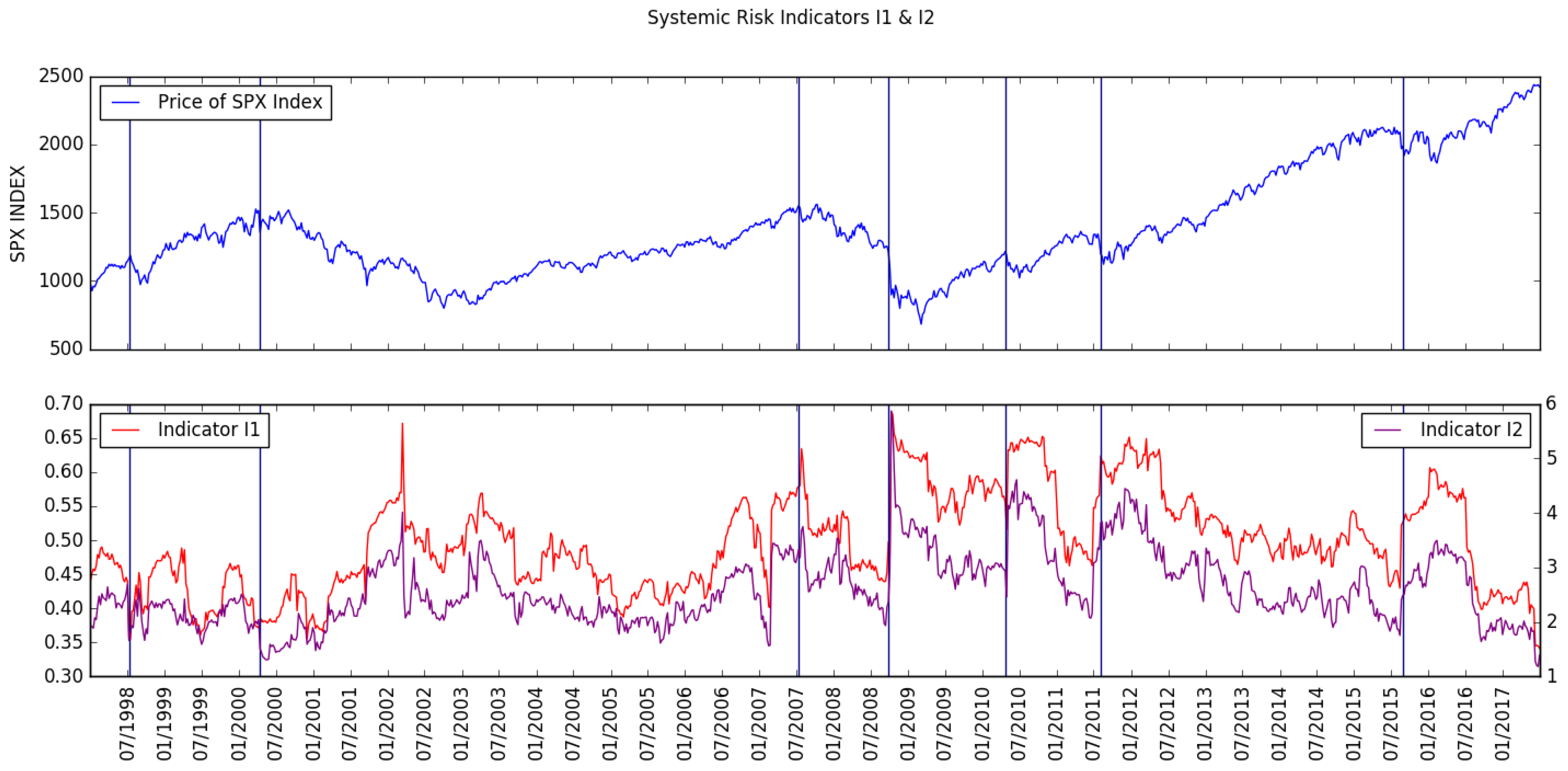 Systemic Risk Indicators Based on Nonlinear PolyModel