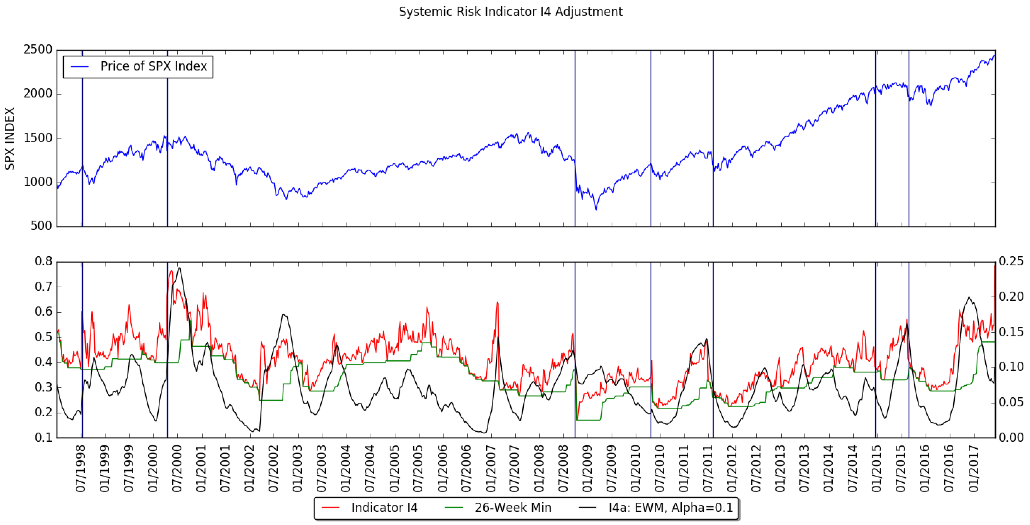 Systemic Risk Indicators Based on Nonlinear PolyModel