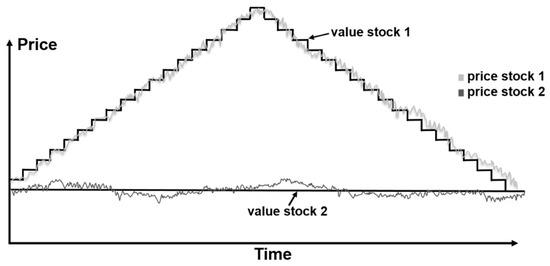 The Impact of Algorithmic Trading in a Simulated Asset Market