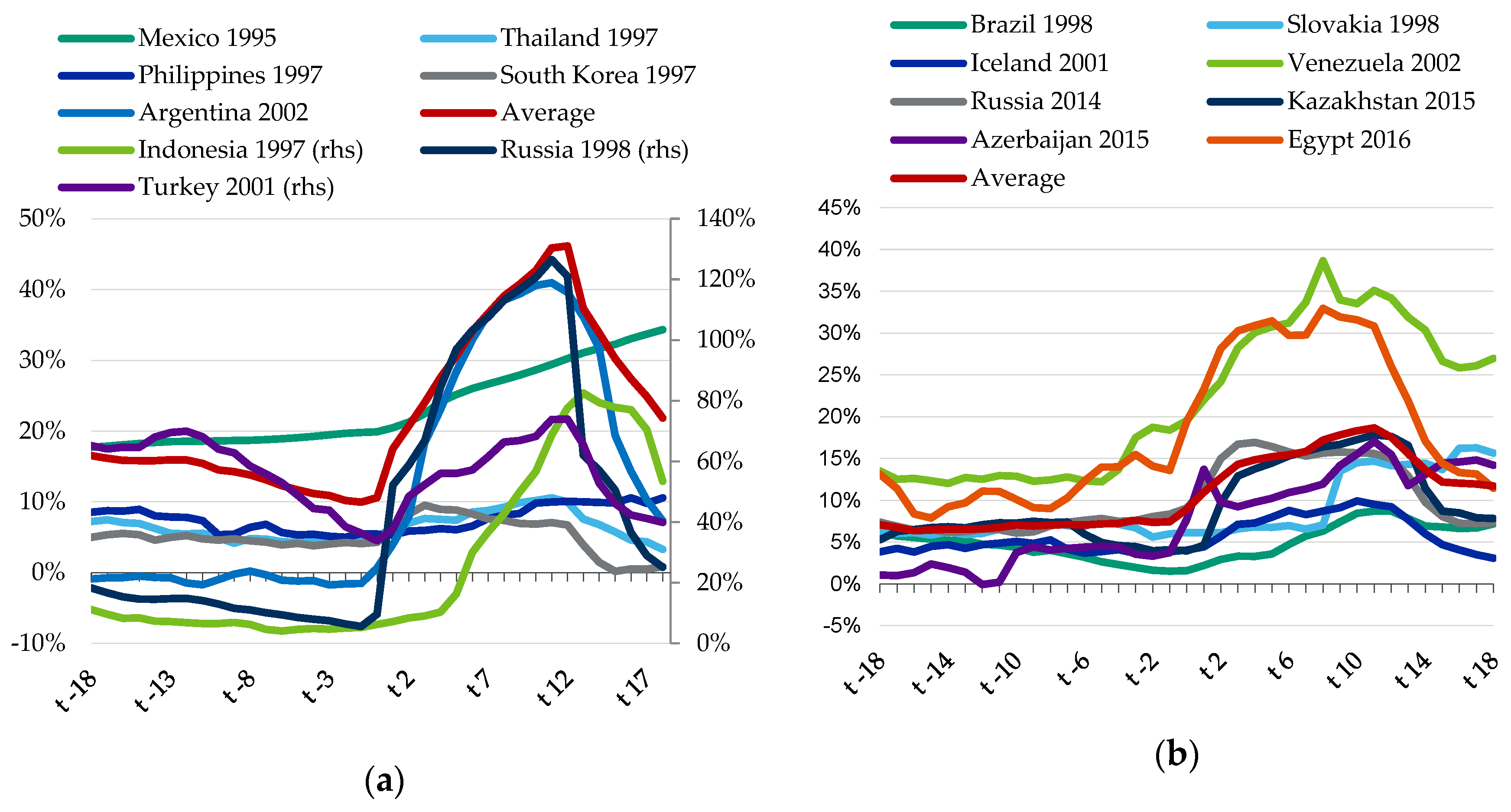 Investigating the Economic and Financial Damage around Currency Peg ...