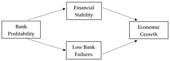 JRFM | Free Full-Text | Do Profitable Banks Make a Positive ...