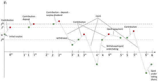 Discrete Time Ruin Probability for Takaful (Islamic Insurance) with ...