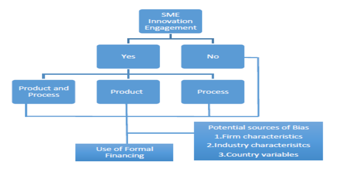 JRFM | Free Full-Text | Formal Finance Usage and Innovative SMEs ...