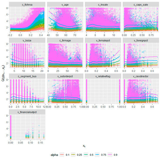 The Changing Dynamics of Board Independence: A Copula Based Quantile Regression Approach