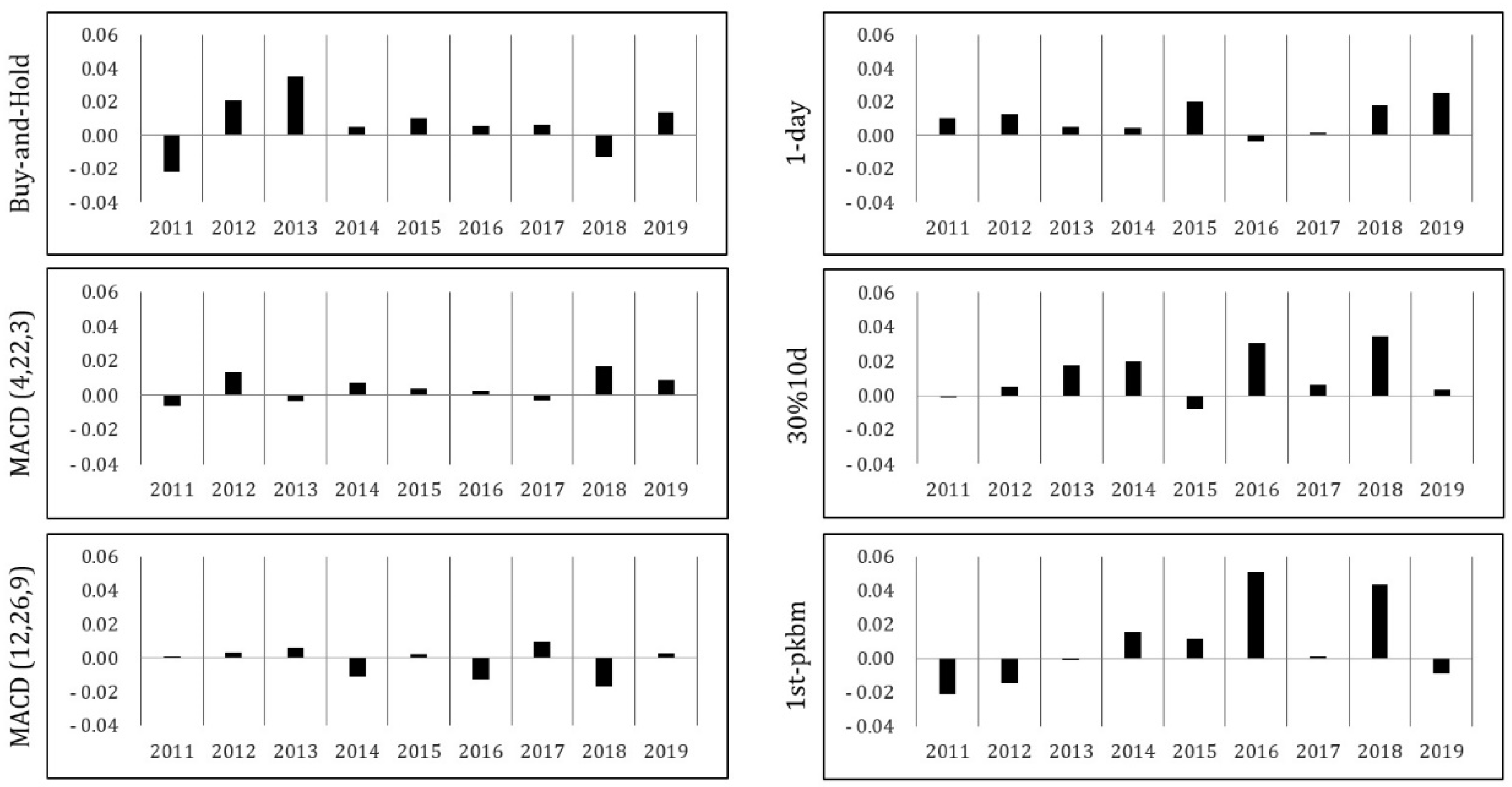 Improving MACD Technical Analysis by Optimizing Parameters and Modifying Trading Rules: Evidence ...