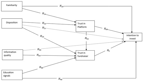 Investor Intention in Equity Crowdfunding. Does Trust Matter?