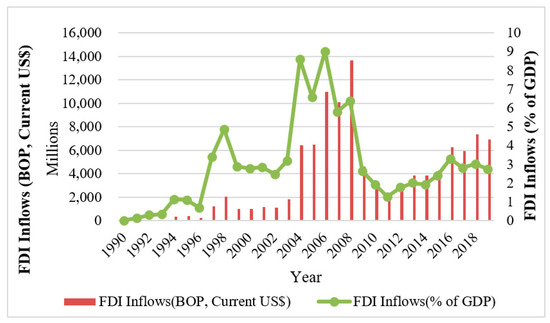 Causal Links between Trade Openness and Foreign Direct Investment in ...