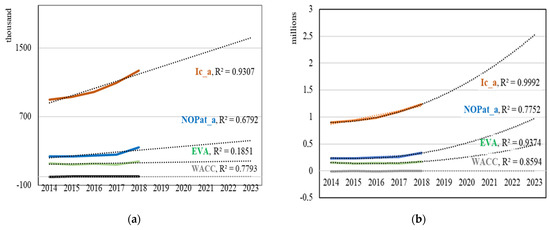 Performance Management for Growth: A Framework Based on EVA