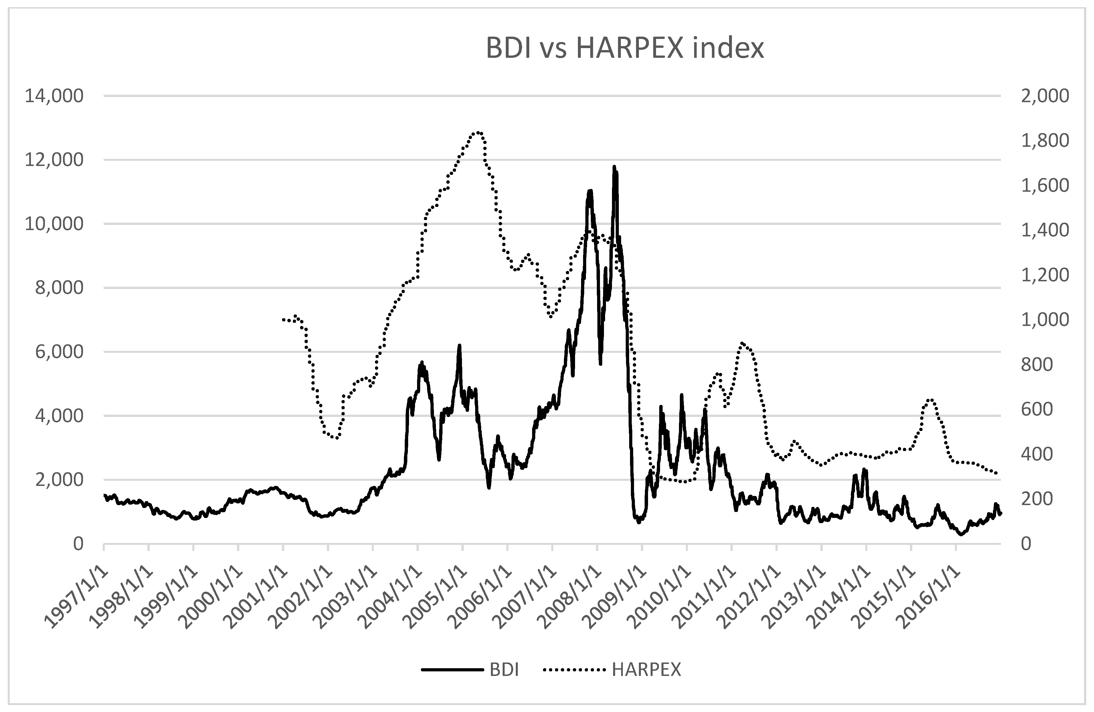 Modelling Stock Returns and Risk Management in the Shipping Industry